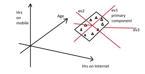 Principal Component Analysis 4 Dummies Eigenvectors Eigenvalues And Dimension Reduction