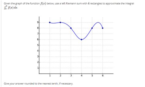 Solved Given The Graph Of The Function Fx Below Use A