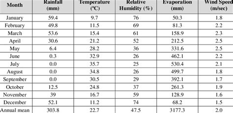 Mean Values Of Climatic Parameters Khanaqin Meteorological Station