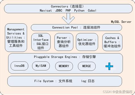 mysql结构解读及介绍 mysql3 3 2 构造及具体阐明 CSDN博客