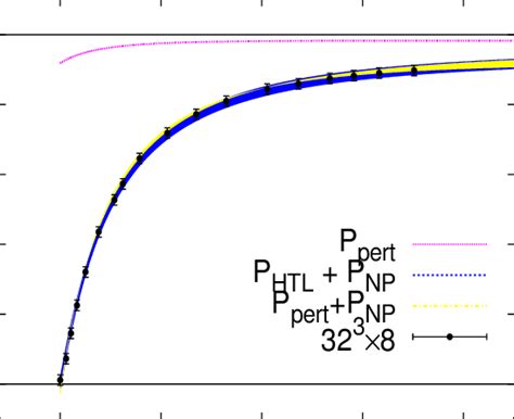 The Pressure P As A Function Of T In Units Of Tc Lattice Data Are Download Scientific
