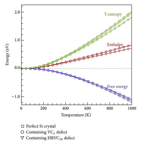 A Enthalpy Entropy And Free Energy B Heat Capacity For Perfect