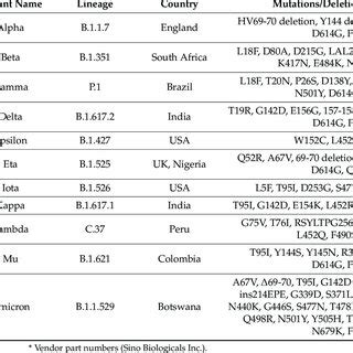SARS CoV 2 S1 Protein Mutations Generic Names And The Countries Where