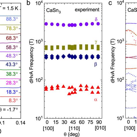 Angular Dependence Of Dhva Oscillation Frequencies A Angular
