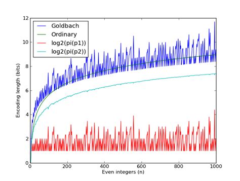Goldbachs Conjecture And Coding Length