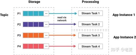 深入了解 Kafka Streams 的内部 Topics 知乎