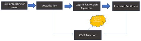 logistic regression for sentiment analysis of twitter data by anil