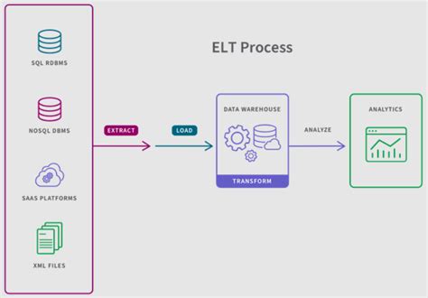 Entenda O Que Etl E Elt E Como Ele Pode Ajudar Na An Lise De Dados Da