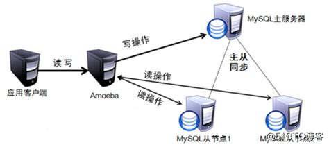 Linux—centos74之搭建mysql数据库主从同步、读写分离linux74安装mysql应用mysql自身同步实现主从同步