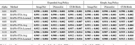 Table 10 From I Mproving The Efficiency Of Conformal Predictors Via Test Time Augmentation
