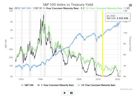 Treasury Yield Curve Today Current Yield Curve