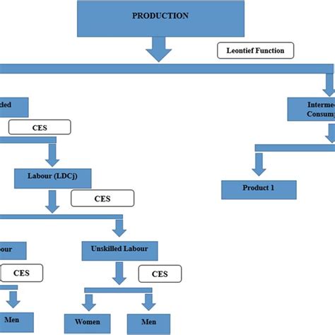Structure Of Production In The Computable General Equilibrium Model Download Scientific Diagram