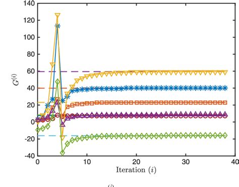 Figure 4 From Policy Iteration Q Learning For Data Based Two Player Zero Sum Game Of Linear
