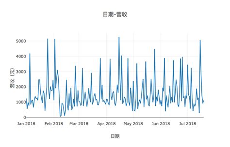 pandas入门实战 药店销售数据分析 知乎