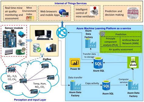 An Internet Of Things System For Underground Mine Air Quality Pollutant