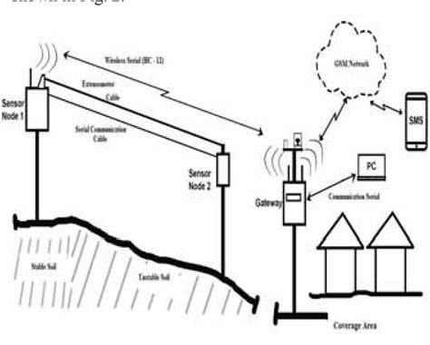 Figure From Design Of Early Landslide Warning System Caused By