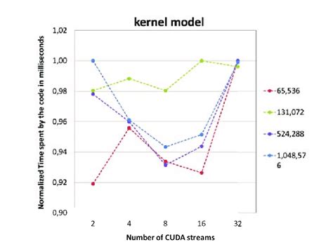 Performance Of Kernel Model Per Number Of Cuda Streams For The Four