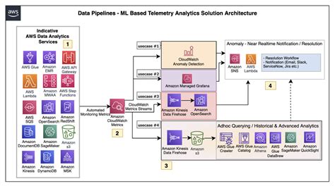 Boosting Resiliency With An Ml Based Telemetry Analytics Architecture Aws Architecture Blog