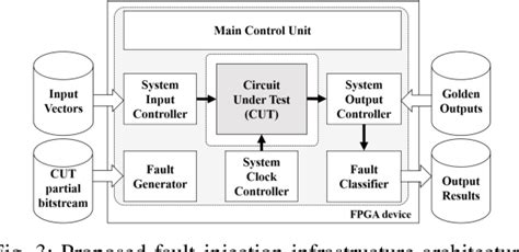 Figure 1 From A Fault Injection Methodology And Infrastructure For Fast Single Event Upsets