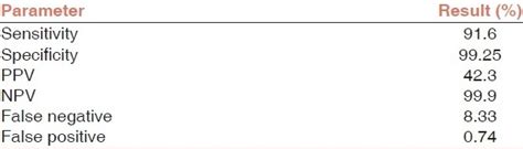 Safety Of Type And Screen Method Compared To Conventional Antiglobulin