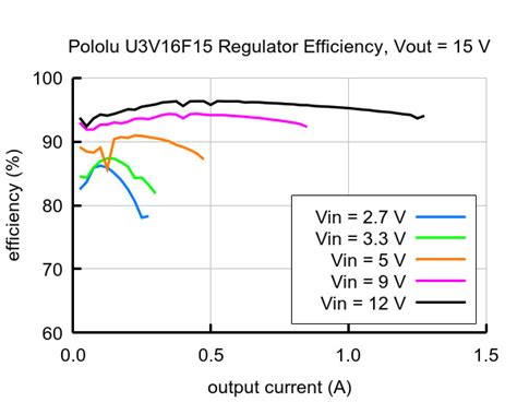 Pololu 15v Step Up Voltage Regulator U3v16f15