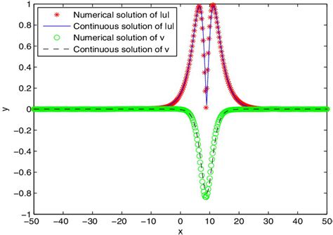 Example 2 Numerical And Continuous Solutions At T20 τh14