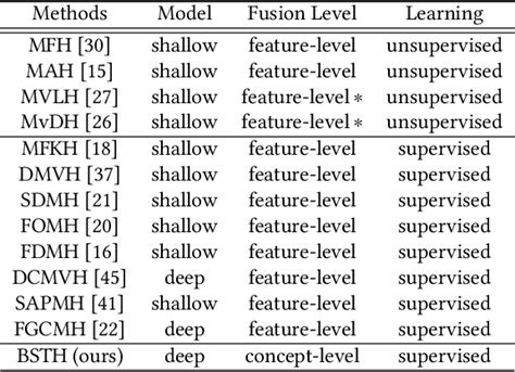 Table 1 From Bit Aware Semantic Transformer Hashing For Multi Modal Retrieval Semantic Scholar