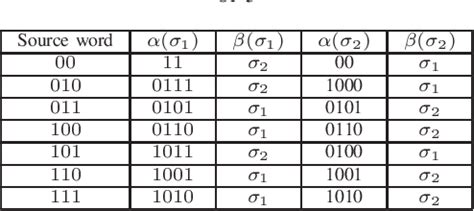 Table Vii From Deep Learning Based Decoding Of Constrained Sequence