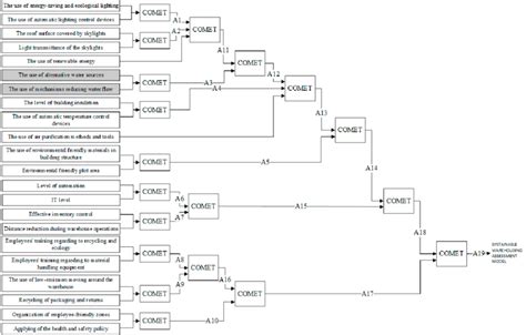 The Proposal Of Sustainable Warehousing Assessment Model Based On Download Scientific Diagram