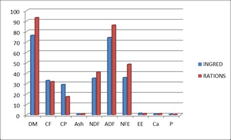 Mean Nutritive Value Of Ingredients And Rations Download Scientific Diagram