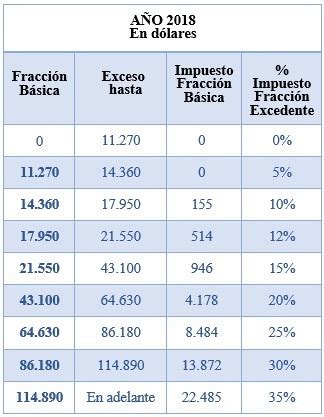 NUEVA TABLA IMPUESTO RENTA 2018 PERSONAS NATURALES SUCECIONES