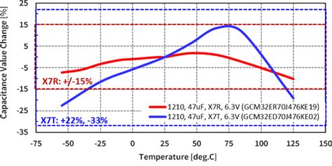 [temperature Characteristics] What Are The Differences Between The X7r