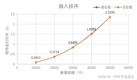 排序算法性能分析 Csdn博客