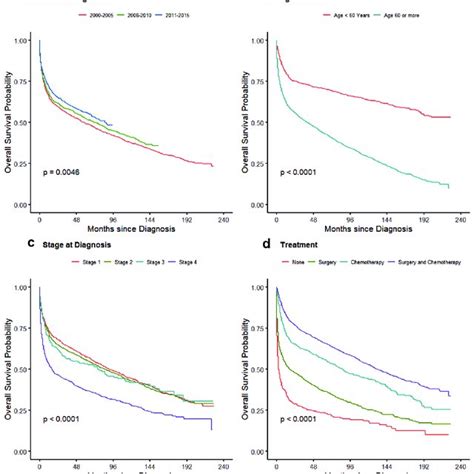 Kaplan Meier Plot Showing Cause Specific Survival Probability For
