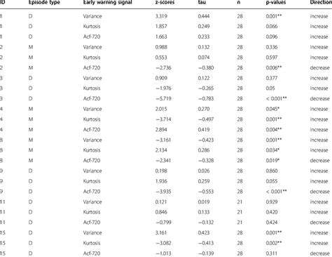 Outcomes Of The Mann Kendall Trend Tests For Ews Assessment Download