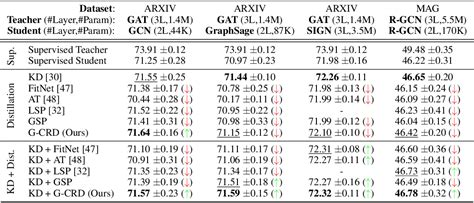 Figure From On Representation Knowledge Distillation For Graph Neural Networks Semantic Scholar