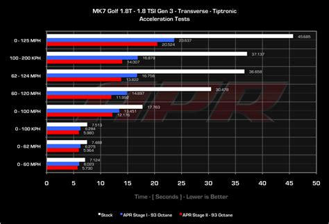 APR 1 8 TSI TFSI Gen3 ECU Upgrade For The MQB Platform