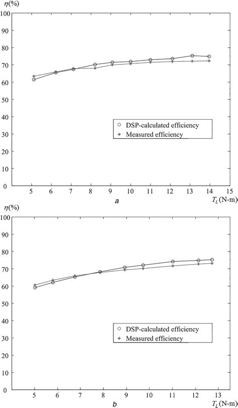 Implementation Of Online Maximum Efficiency Tracking Control For A Dual‐motor Drive System