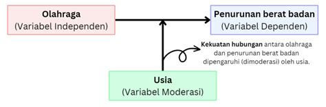 Variabel Moderasi Bisa Riset