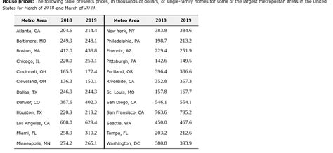 Solved House Prices The Following Table Presents Prices In Chegg