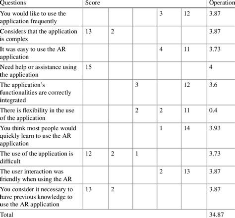 Results Obtained From The Sus Survey Download Scientific Diagram