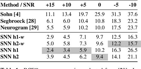 Table 1 From Spiking Neural Networks Trained With Backpropagation For Low Power Neuromorphic