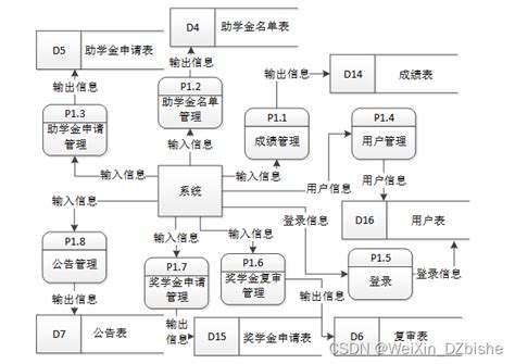 （附源码）springboot奖助学金评审系统 毕业设计 031035毕业论文 奖学金评选系统 Csdn博客