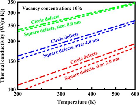 Effect Of Defect Shape On The Thermal Conductivity Of Defective