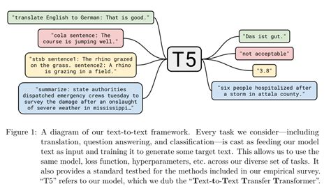 understand t5 — text to text transfer transformer by yu yang