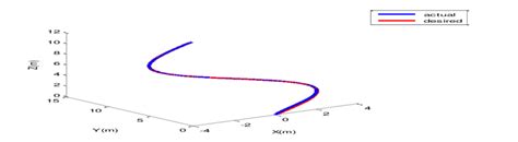 The Second Trajectory Of The Quadcopter In D Space In Case Of The Ibc