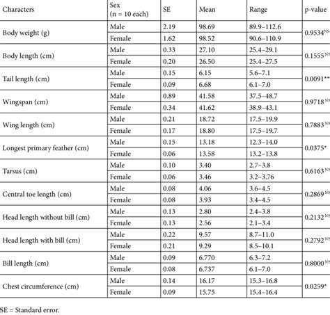 Comparison Of Morphometric Characteristics Between Male And Female Of Download Scientific