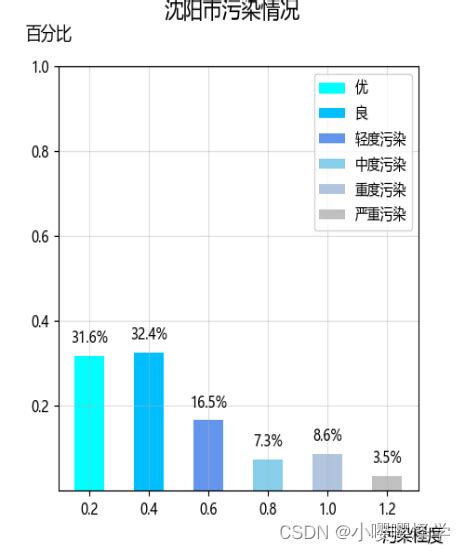 python 五城p m 2 5数据分析与可视化 使用华夫图分析各个城市的情况（下） python数据分析与可视化 中国城市pm2 5值的