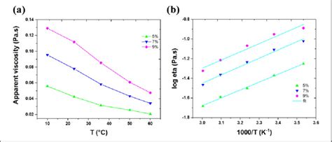 A Apparent Viscosity And B Logarithm Of Apparent Viscosity As A Download Scientific Diagram