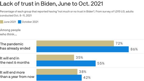 Axios Ipsos Poll Biden Is Losing Trust On COVID